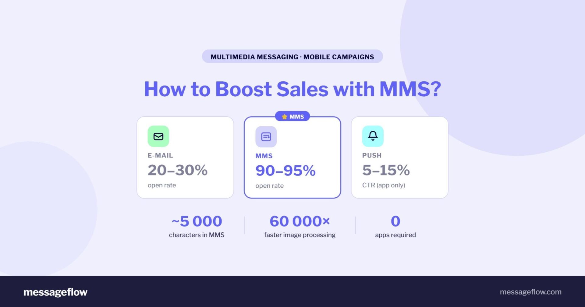 How to Increase Sales with MMS: A Campaign Guide