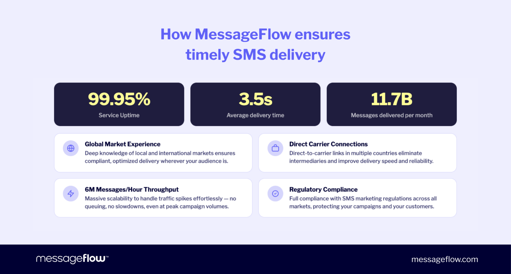 Why are my text messages delayed? 7 common causes & solutions | MessageFlow