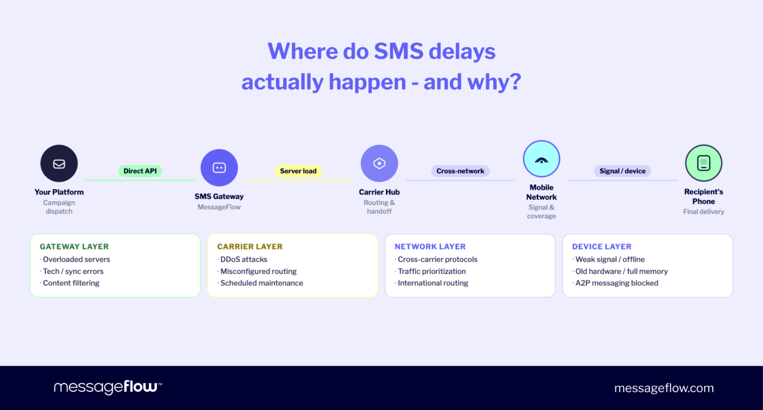 Why are my text messages delayed? 7 common causes & solutions | MessageFlow