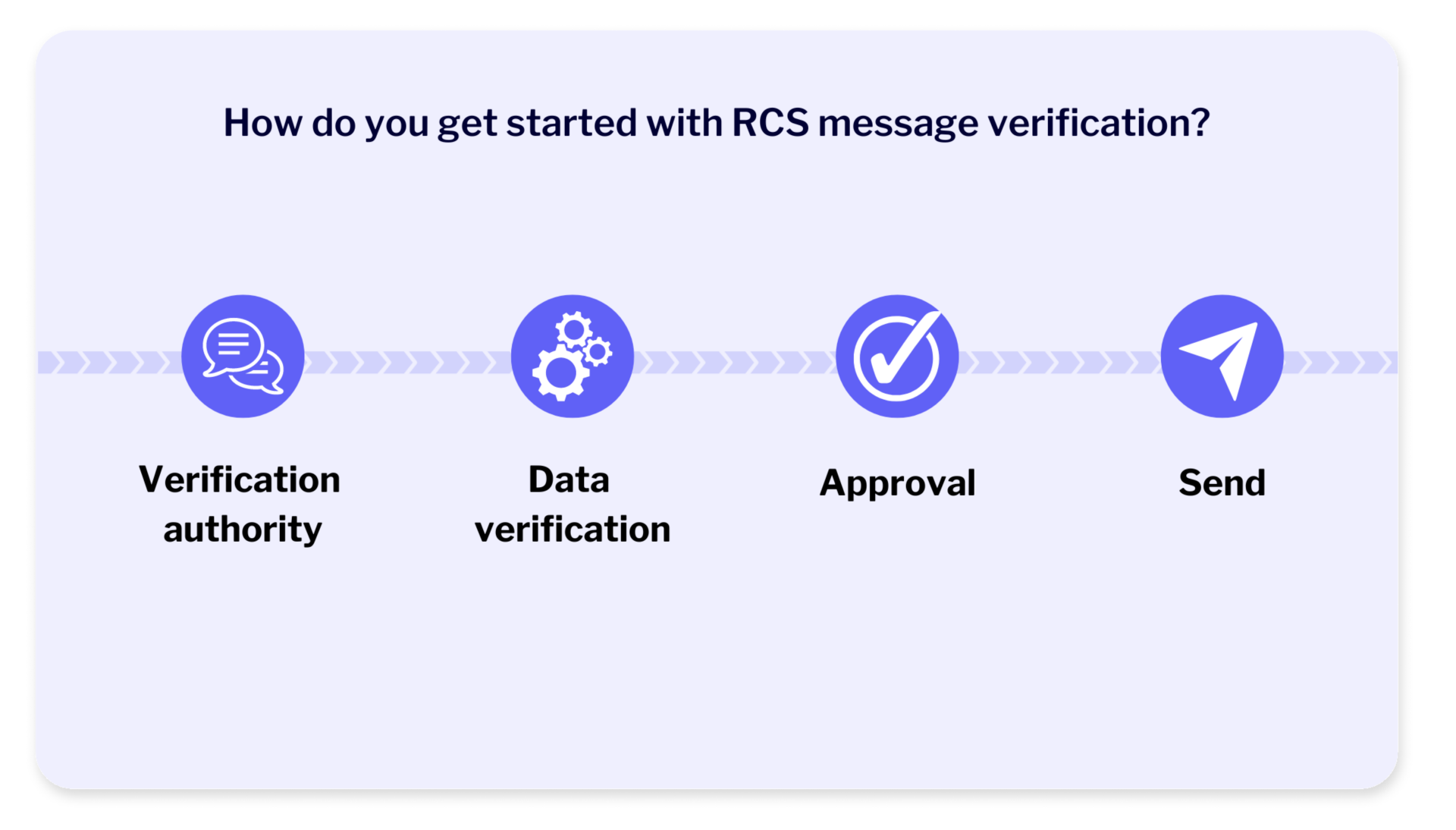 Why Sender Verification is Crucial for RCS Business Messaging ...