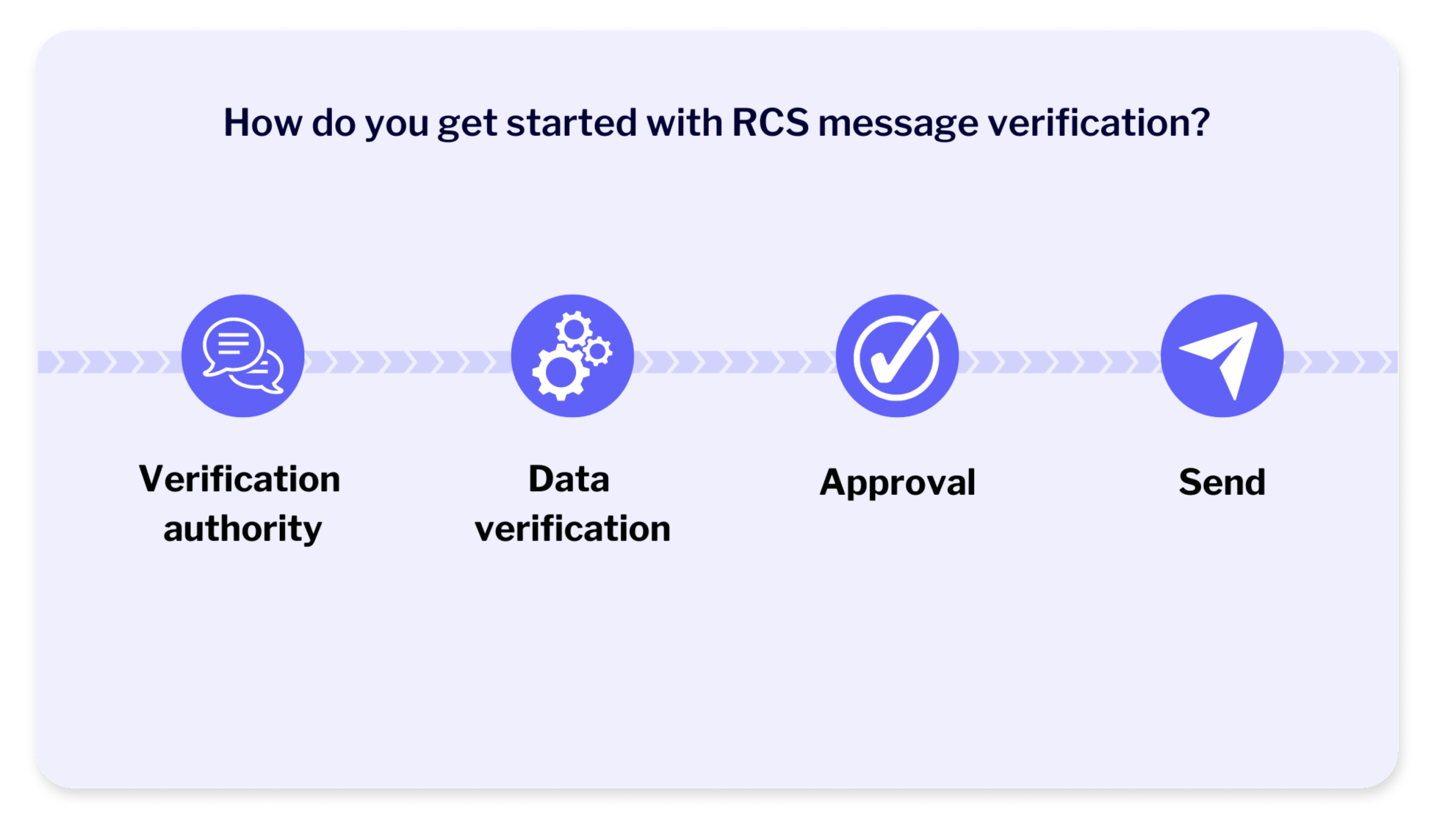 Why Sender Verification is Crucial for RCS Business Messaging | MessageFlow Blog