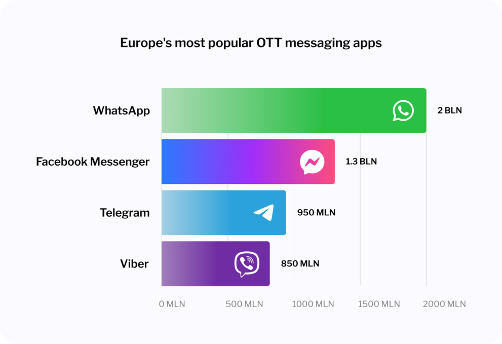 RCS vs. OTT Messaging Apps: Similarities and Differences Explained | MessageFlow