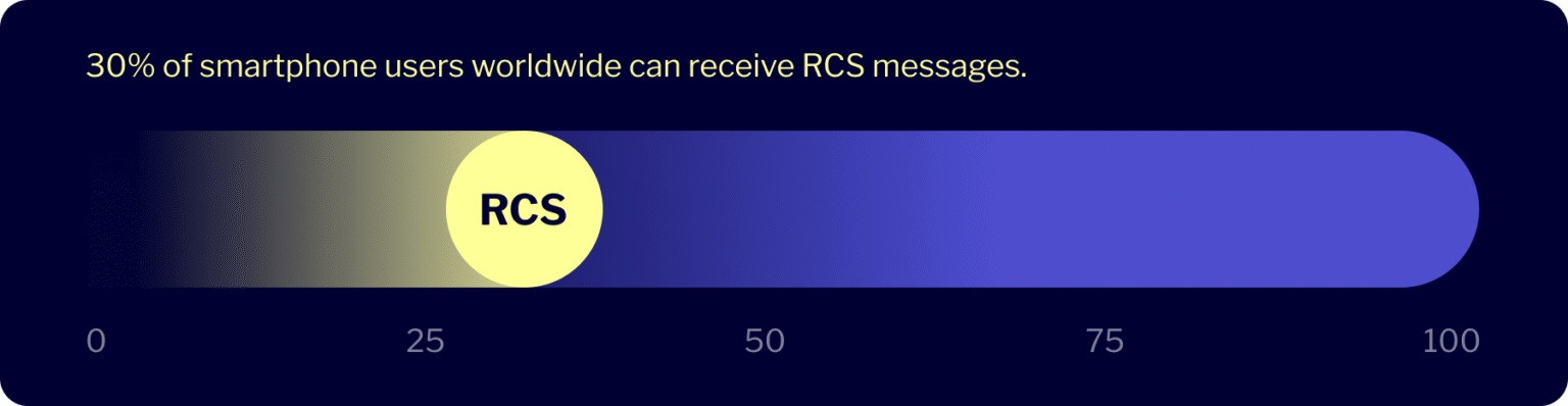 The Ecosystem of Mobile Messaging Solutions in 2025 | MessageFlow