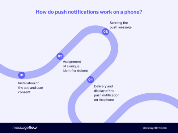 What Are Push Notifications? How They Work on Android & iOS