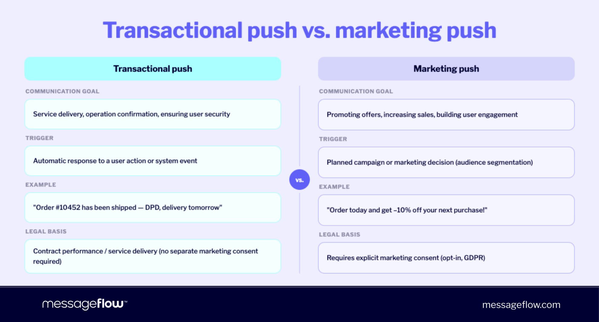 Transactional Push Notifications: Examples & Best Practices