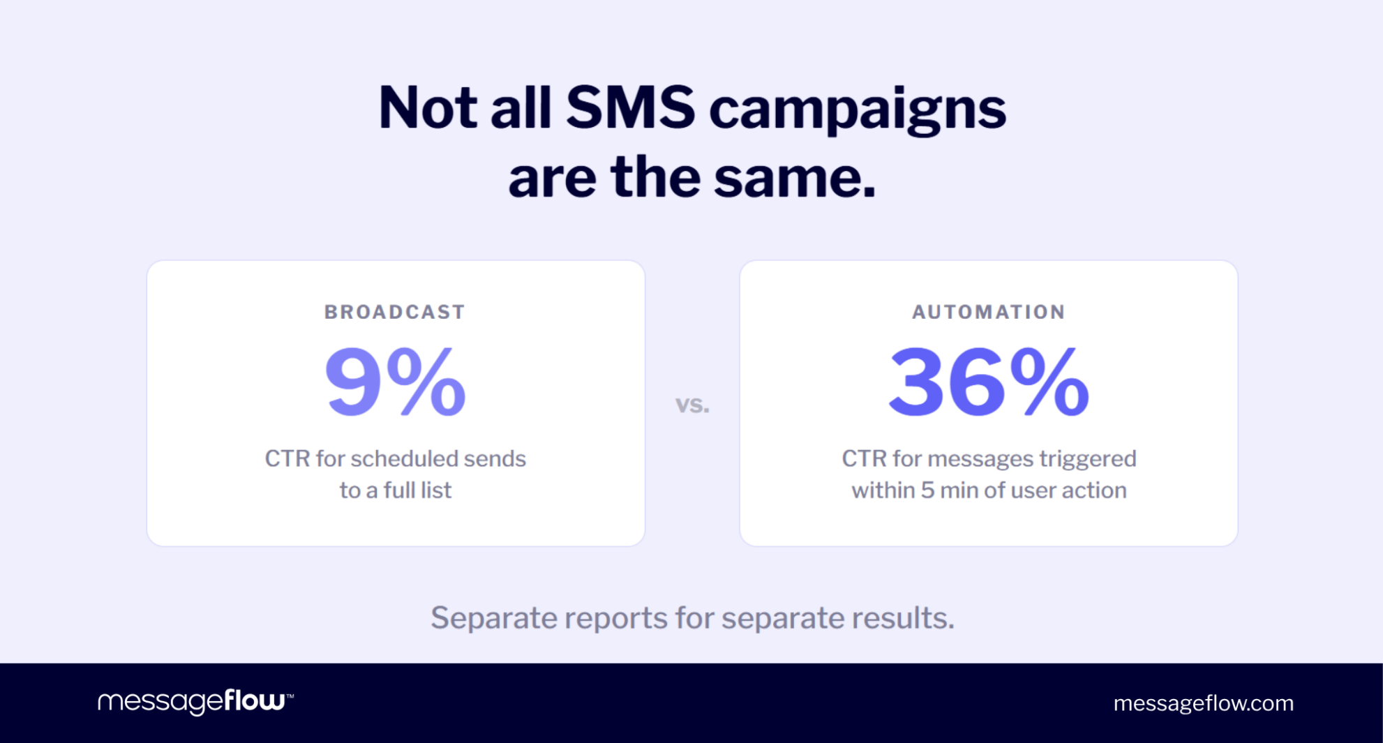 SMS Marketing Benchmarks 2026: CTR, Open Rates by Industry