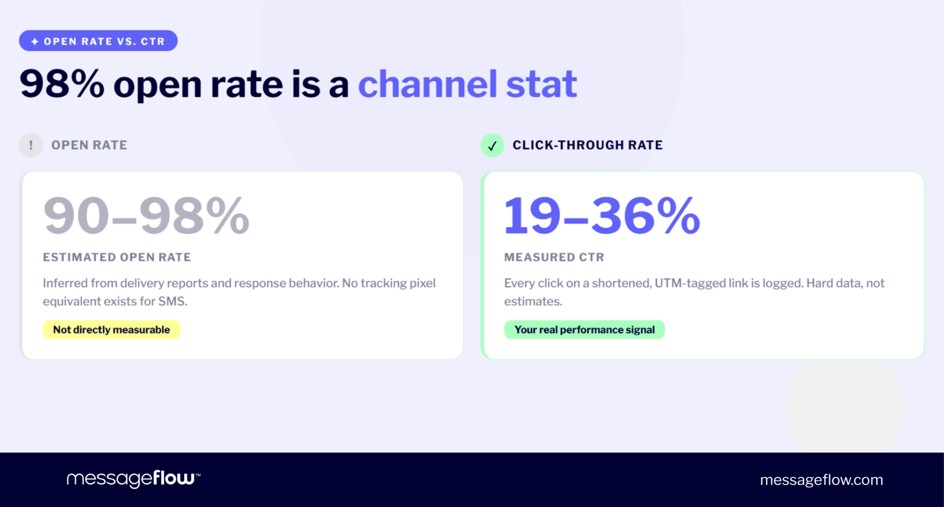 SMS Marketing Benchmarks 2026: CTR, Open Rates by Industry